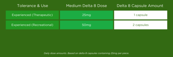 Delta 8 Dosage Chart & Calculator [For Sleep, Pain & More] | NWCBD