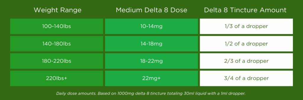 Delta 8 Dosage Chart & Calculator [For Sleep, Pain & More] | NWCBD