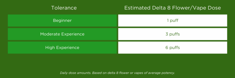 Delta 8 Dosage Chart & Calculator [For Sleep, Pain & More] | NWCBD